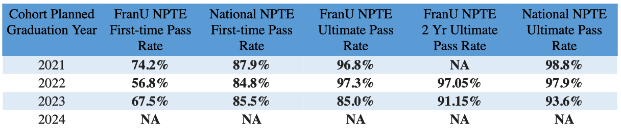 Doctor of Physical Therapy (DPT) Program | FranU